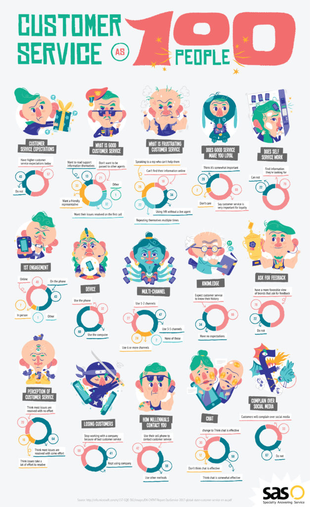 Customer Service Statistics as 100 People Infographic | SAS